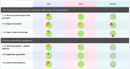 Reports – Smart Revise